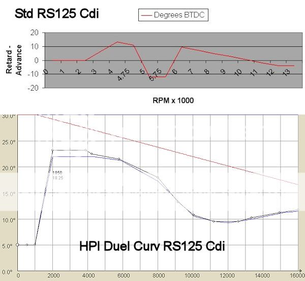 Ignition Maps | 125cc Sportsbikes Forum