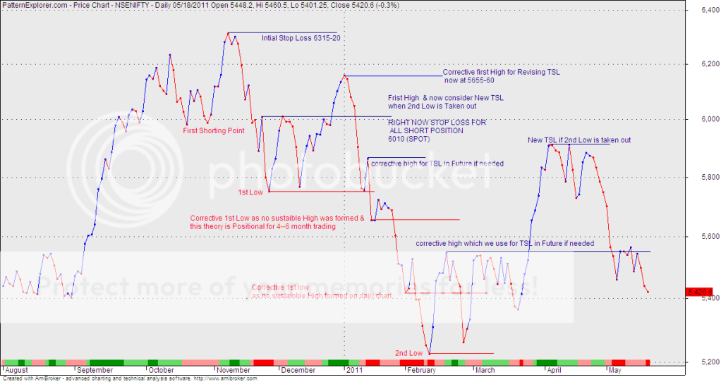 NIFTY Daily chart shows Lower Top Lower Bottom… | Mehul Nakar 's Blog